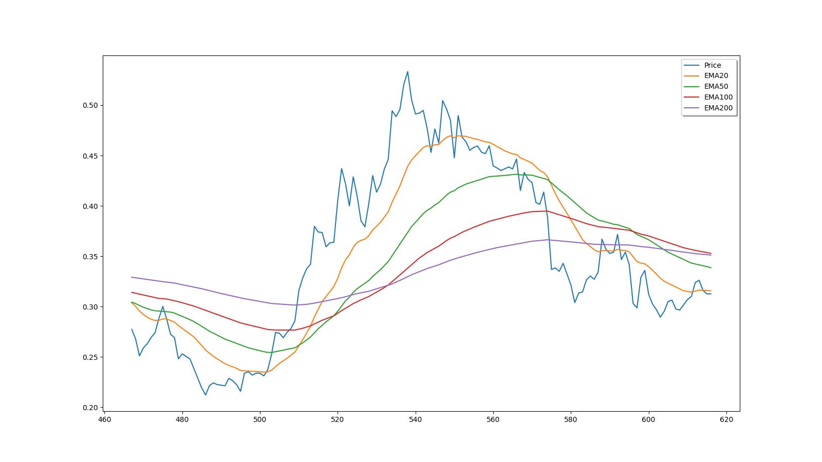 Stake DAO Exponential Moving Averages