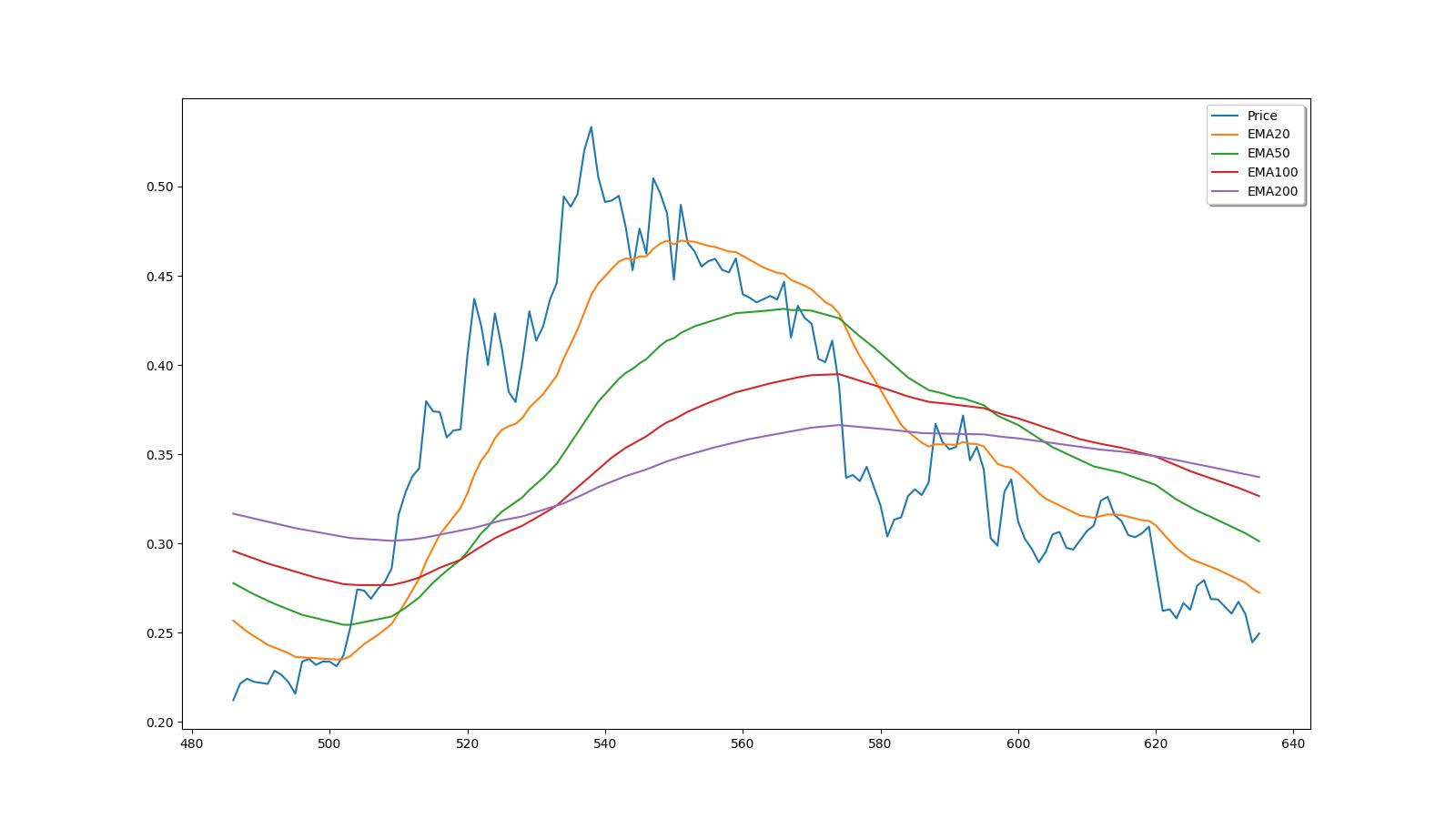 Stake DAO Exponential Moving Averages