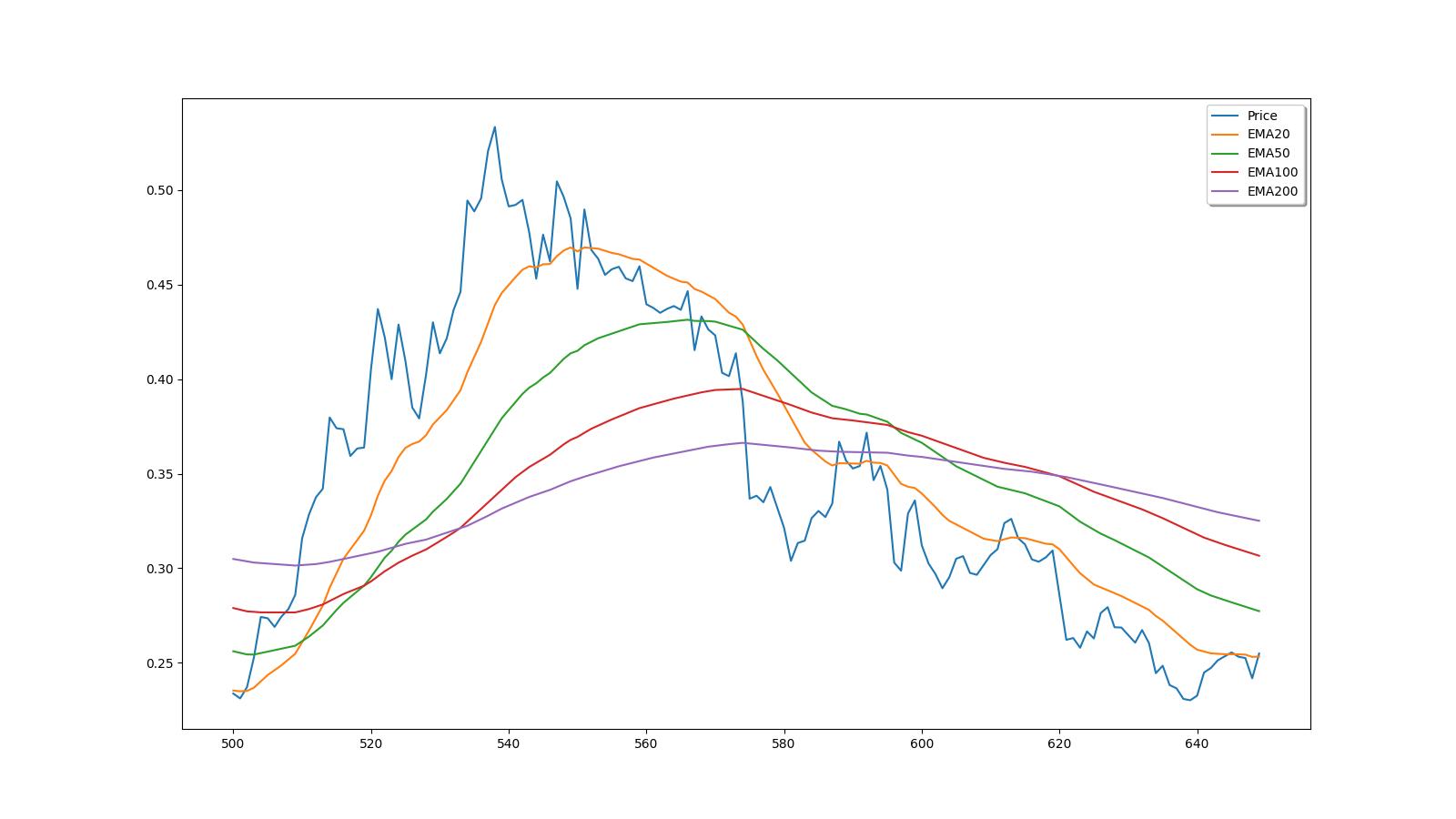 Stake DAO Exponential Moving Averages
