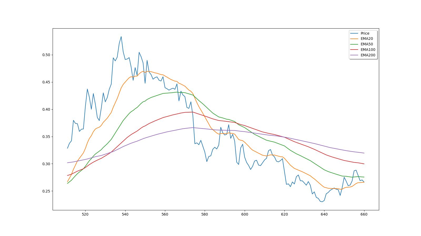 Stake DAO Exponential Moving Averages