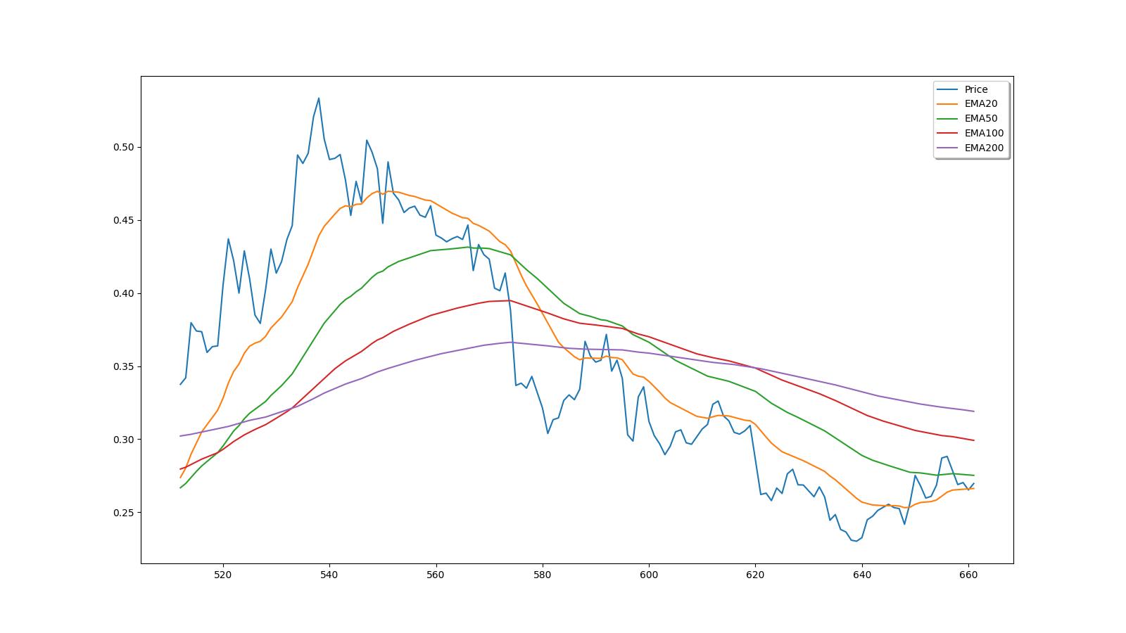 Stake DAO Exponential Moving Averages