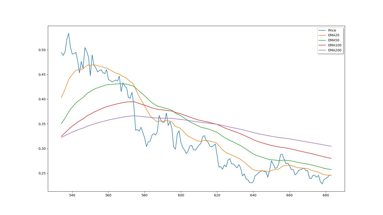 Stake DAO Exponential Moving Averages