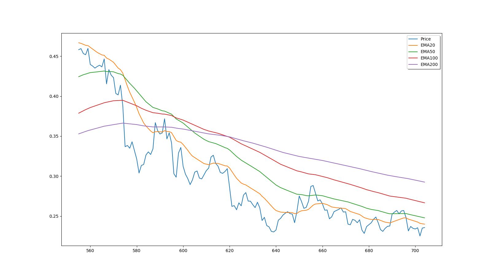Stake DAO Exponential Moving Averages