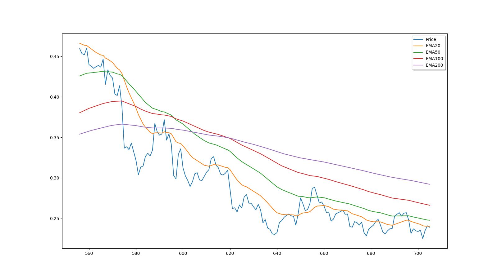 Stake DAO Exponential Moving Averages