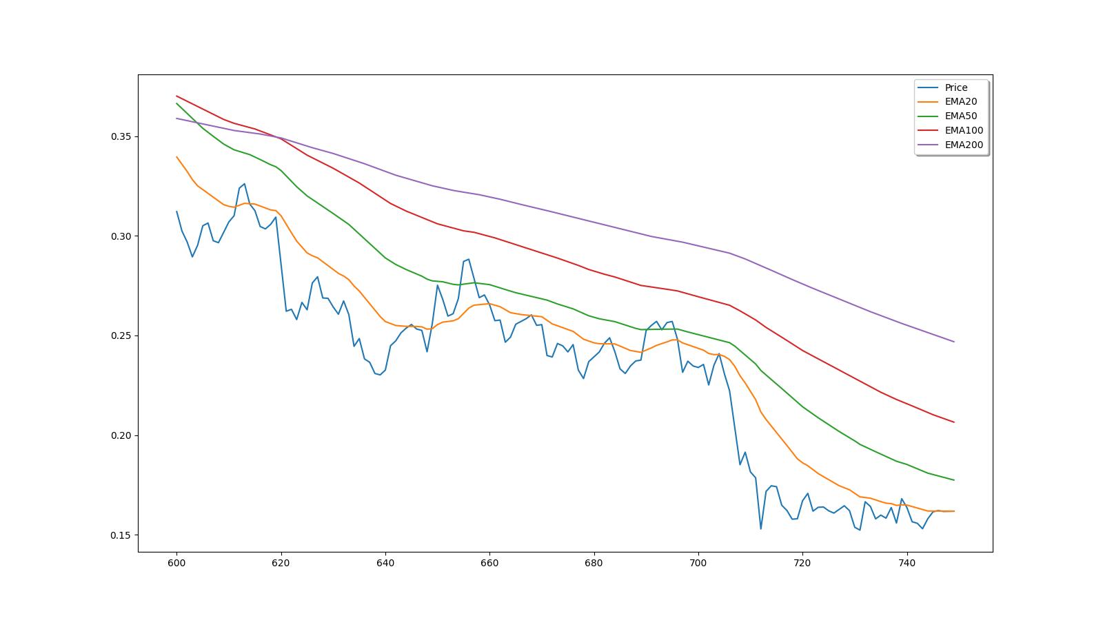 Stake DAO Exponential Moving Averages