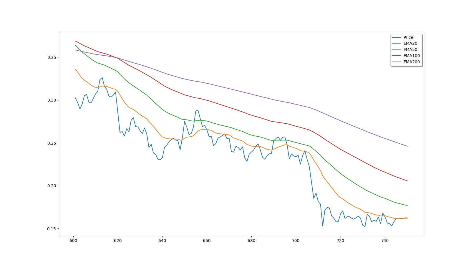 Stake DAO Exponential Moving Averages