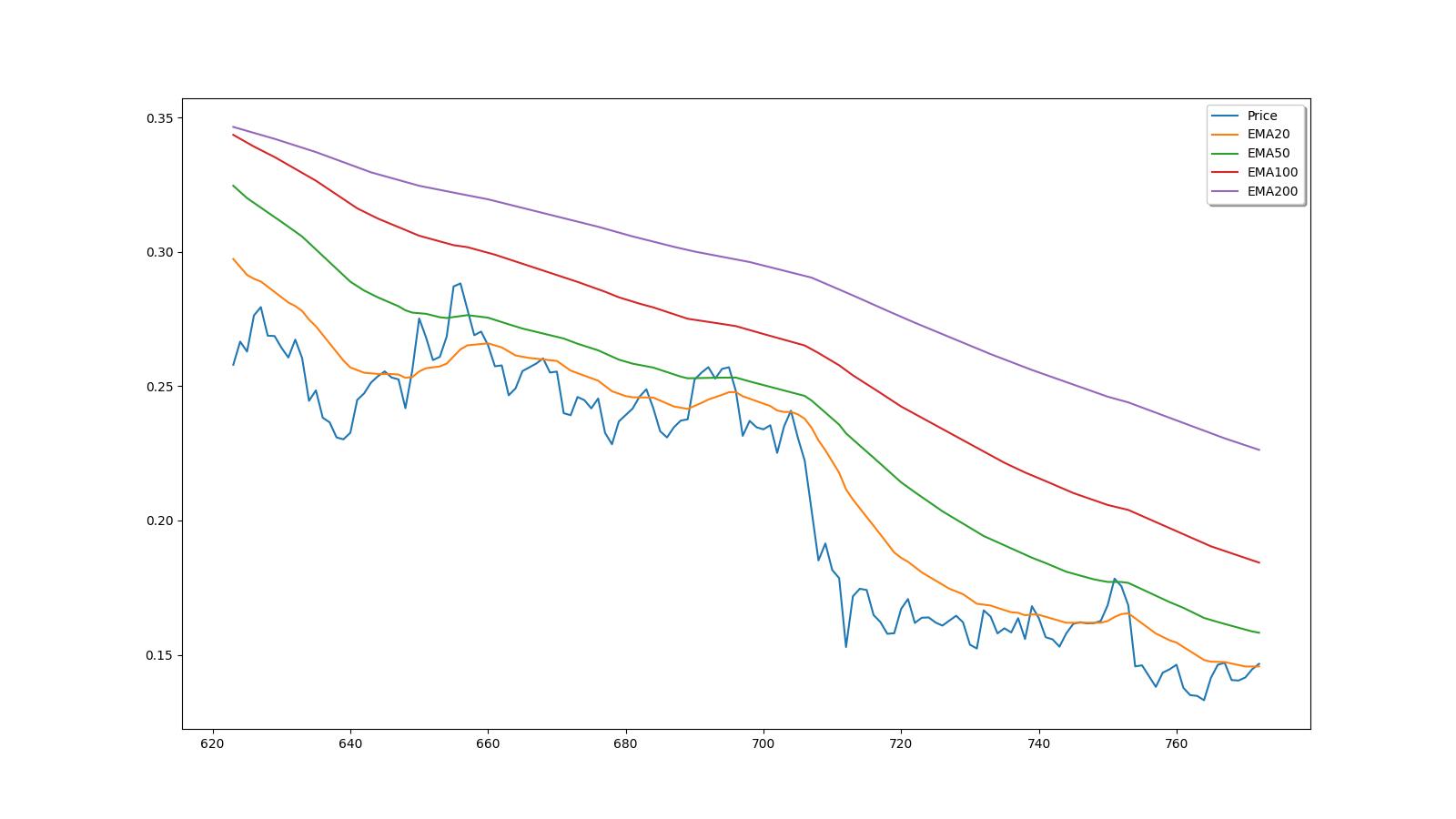 Stake DAO Exponential Moving Averages