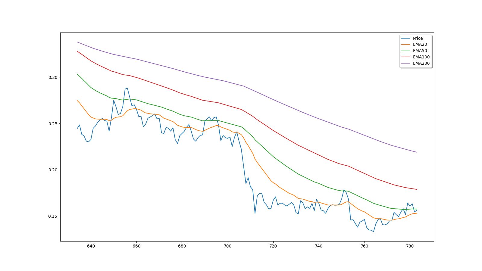 Stake DAO Exponential Moving Averages