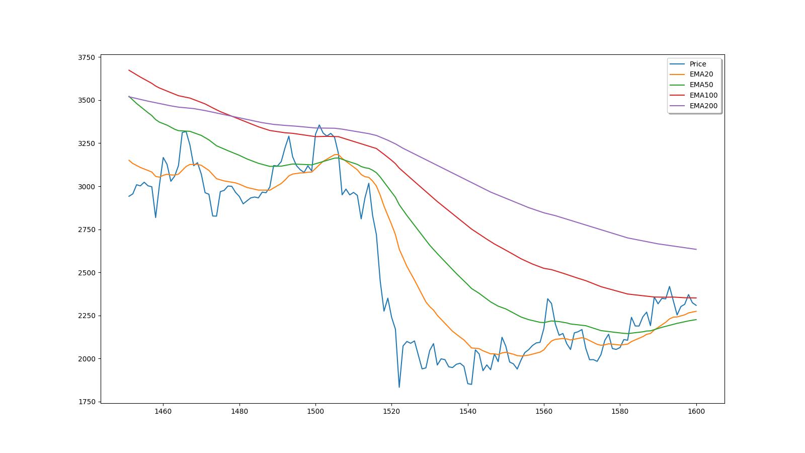 Staked Ether Exponential Moving Averages