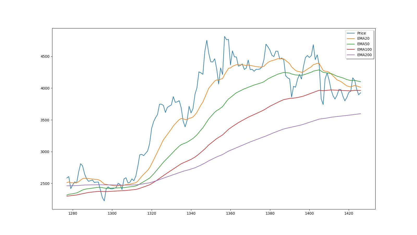 Lido Staked Ether Exponential Moving Averages