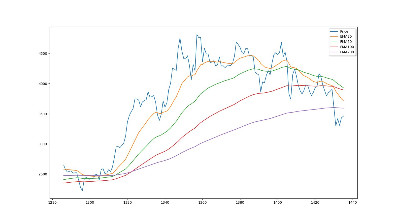 Lido Staked Ether Exponential Moving Averages