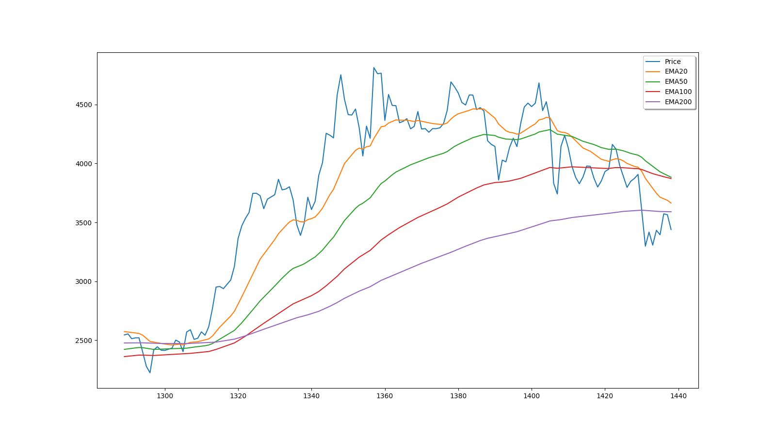 Lido Staked Ether Exponential Moving Averages