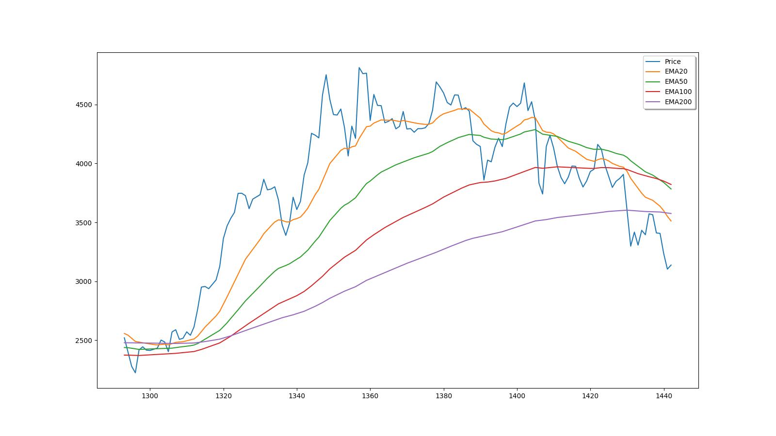Lido Staked Ether Exponential Moving Averages