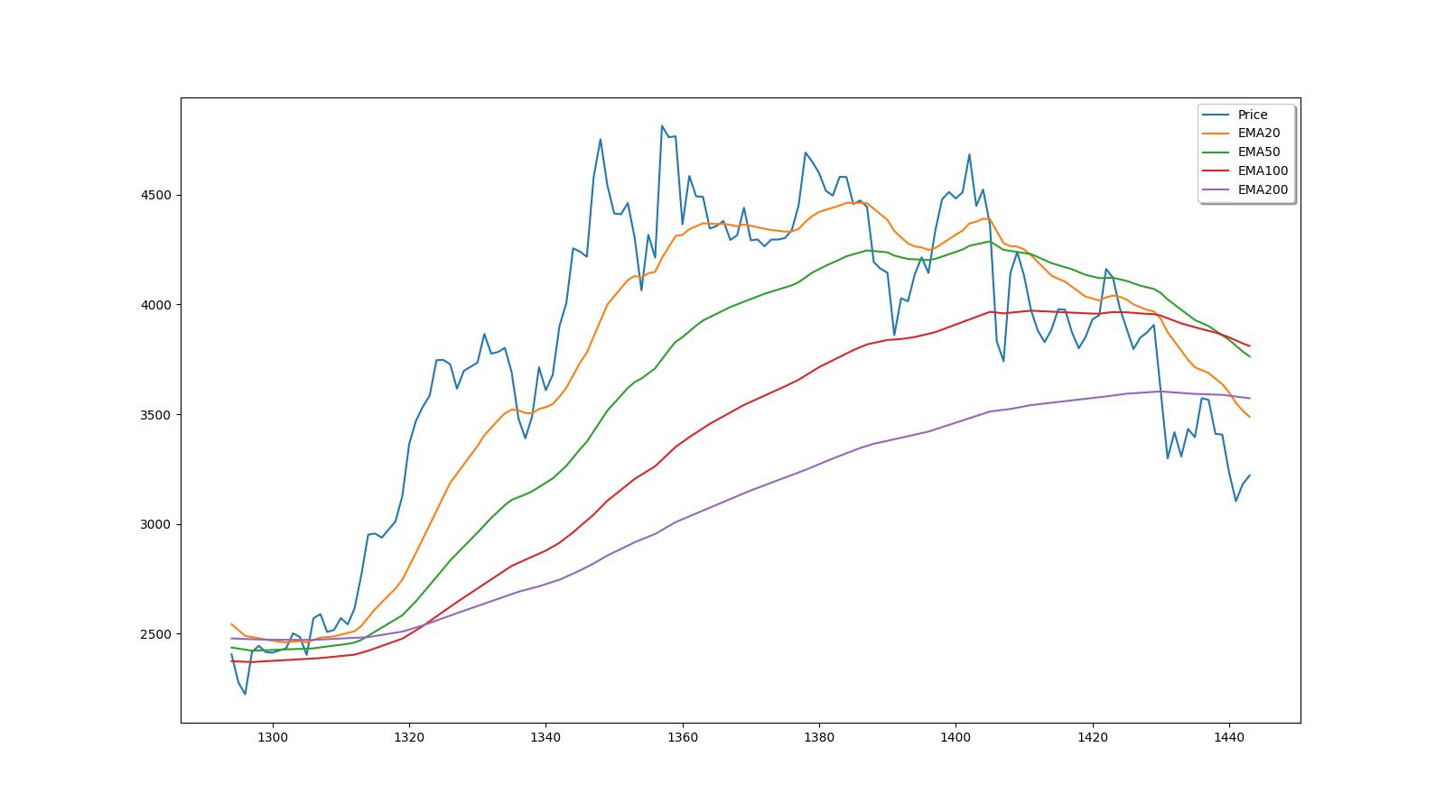 Lido Staked Ether Exponential Moving Averages