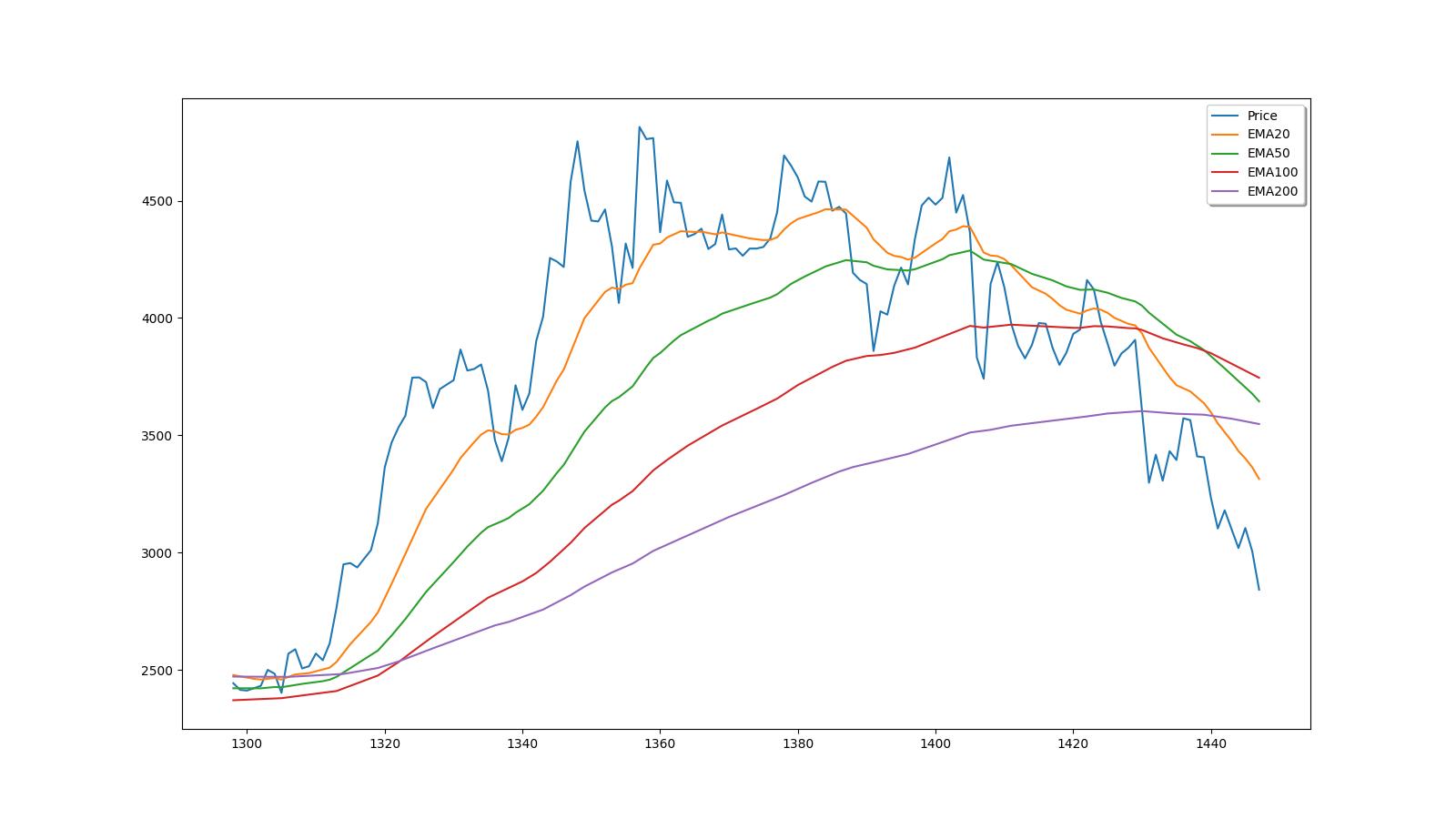 Staked Ether Exponential Moving Averages