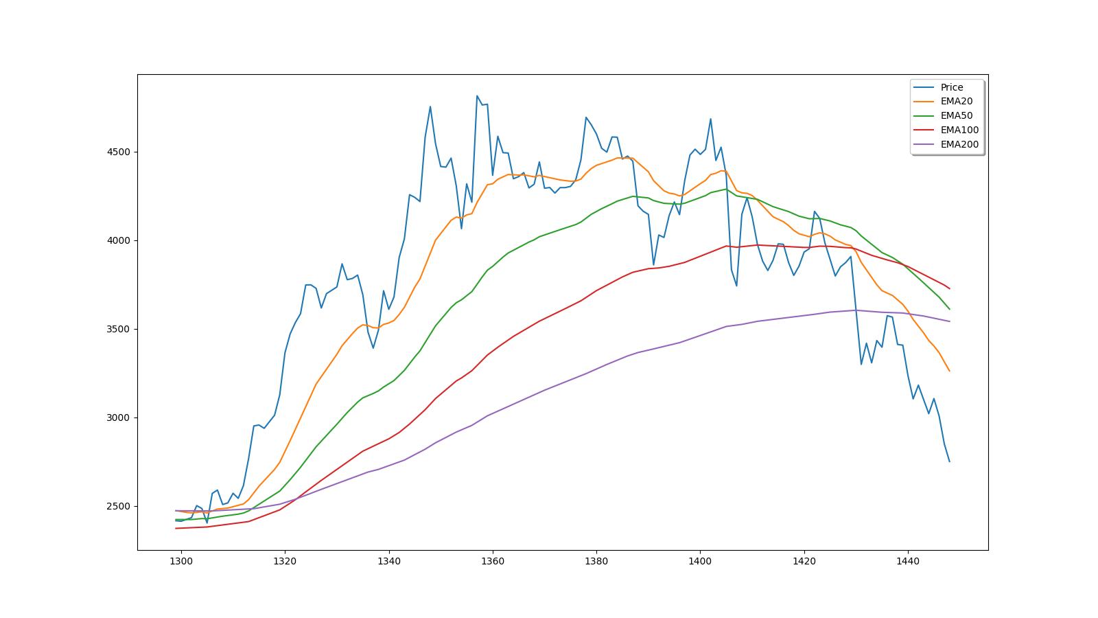 Lido Staked Ether Exponential Moving Averages