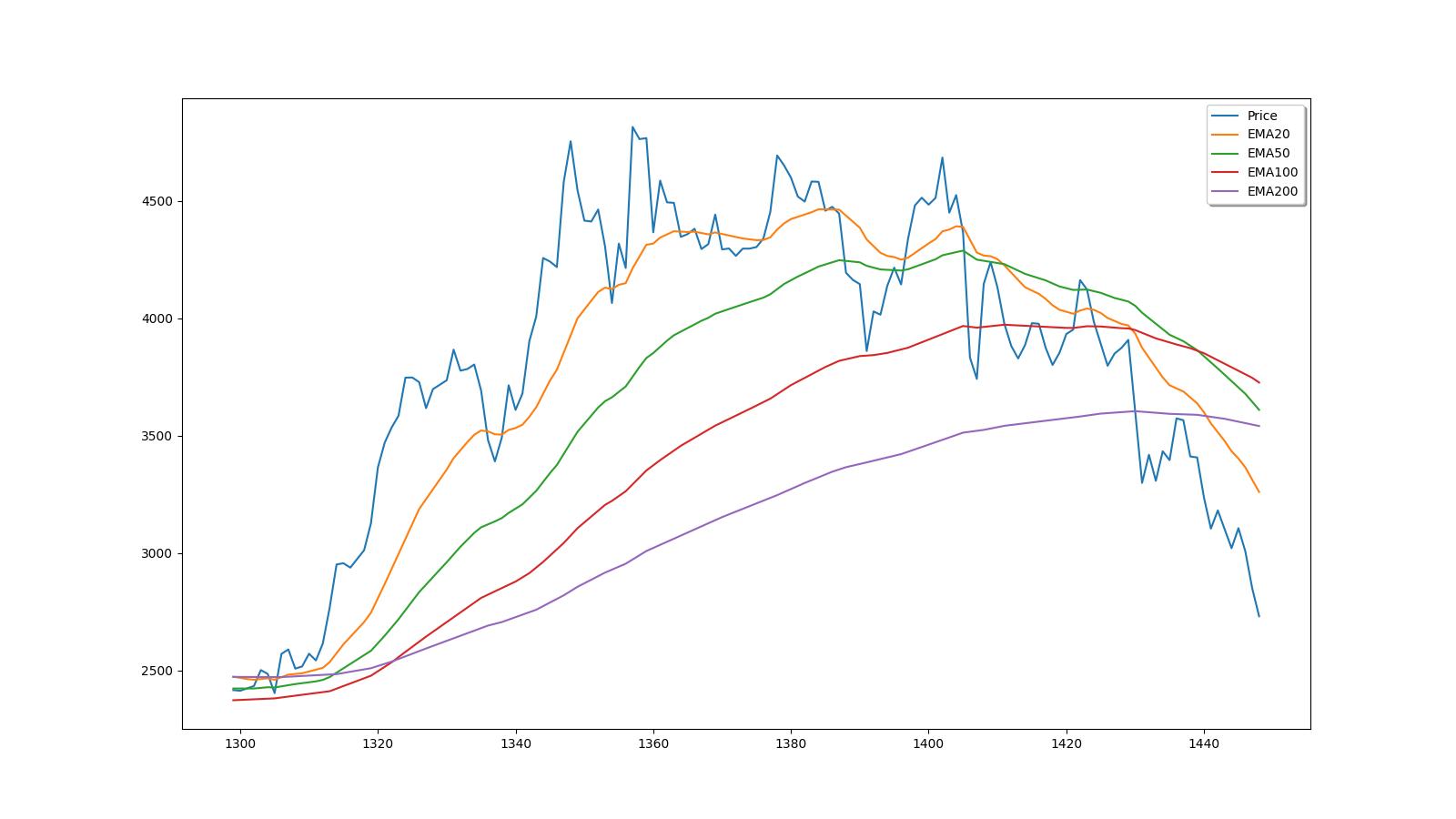 Lido Staked Ether Exponential Moving Averages