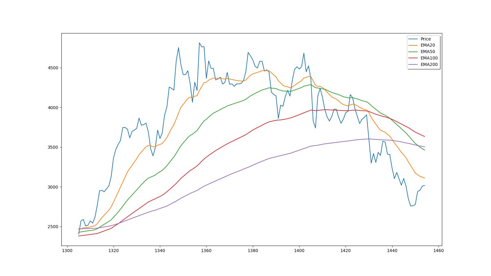 Lido Staked Ether Exponential Moving Averages