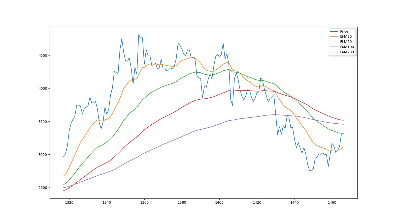 Lido Staked Ether Exponential Moving Averages
