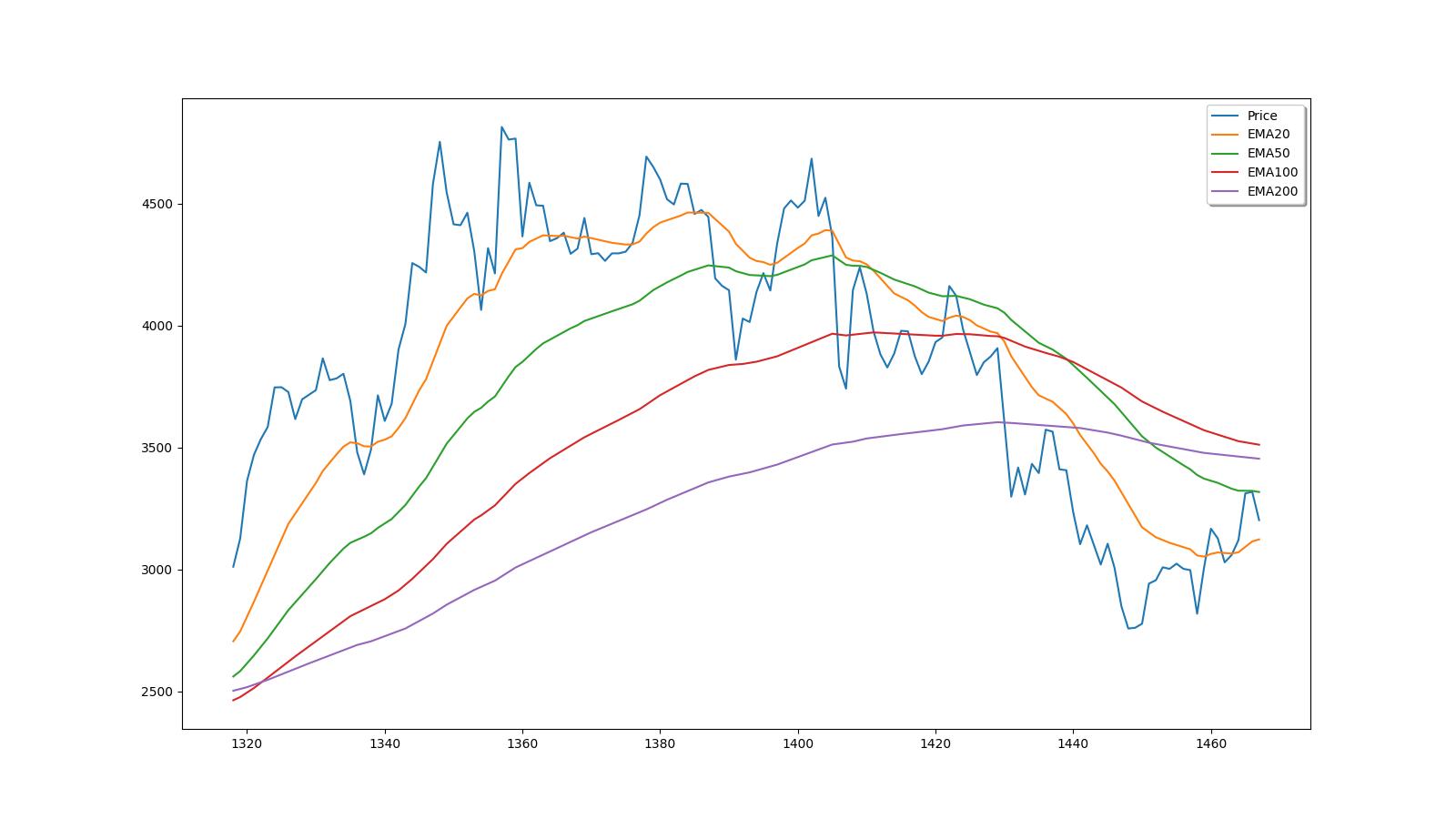 Staked Ether Exponential Moving Averages