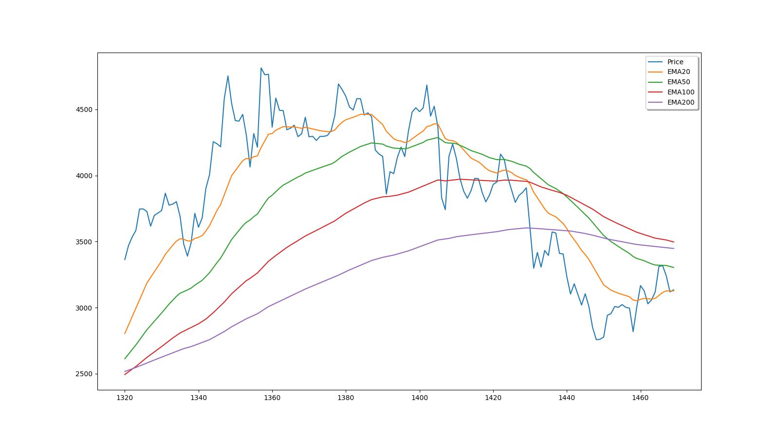 Lido Staked Ether Exponential Moving Averages