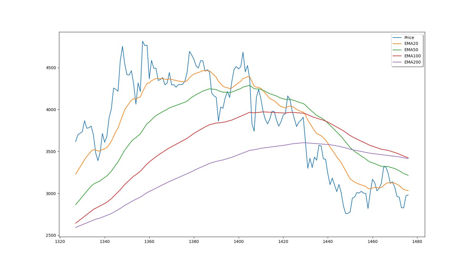 Lido Staked Ether Exponential Moving Averages