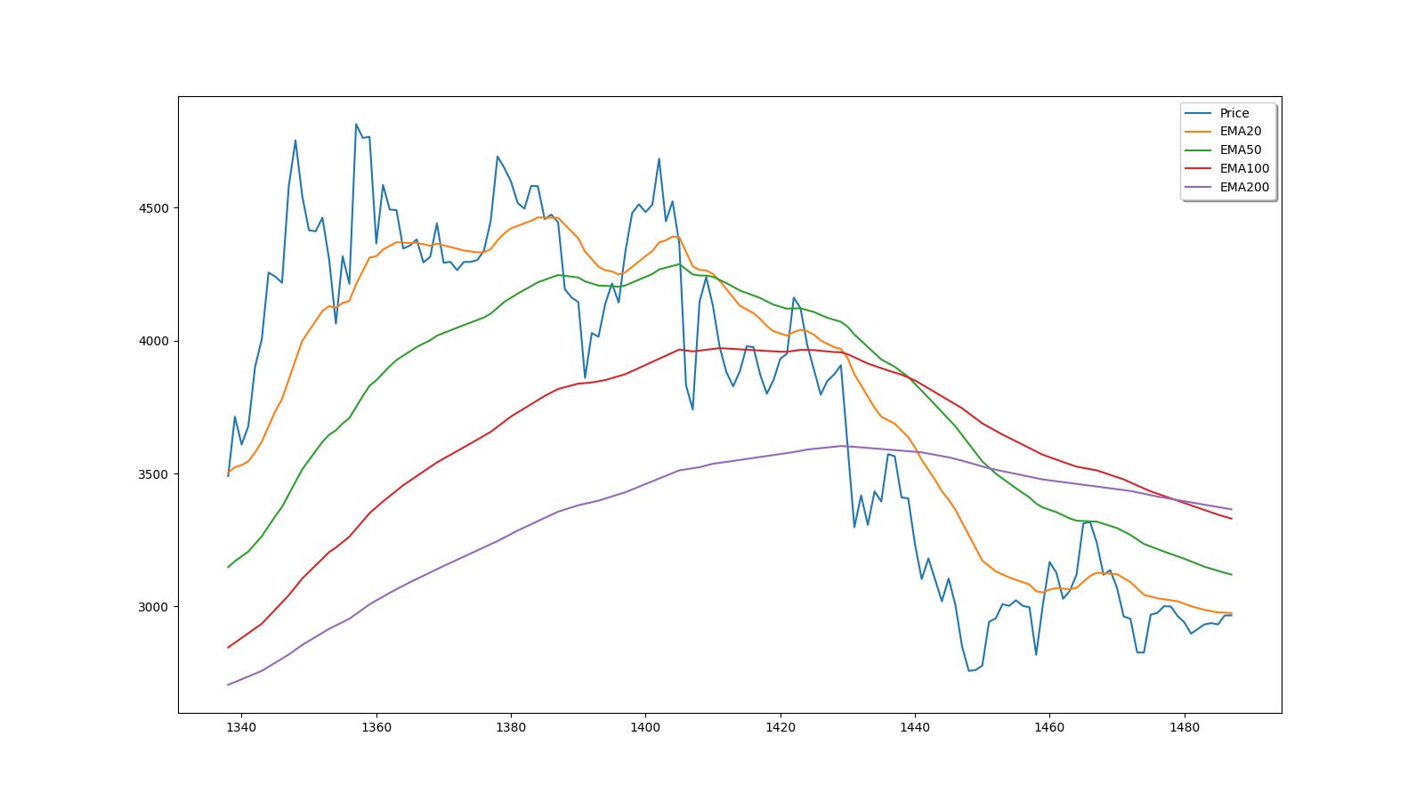 Lido Staked Ether Exponential Moving Averages