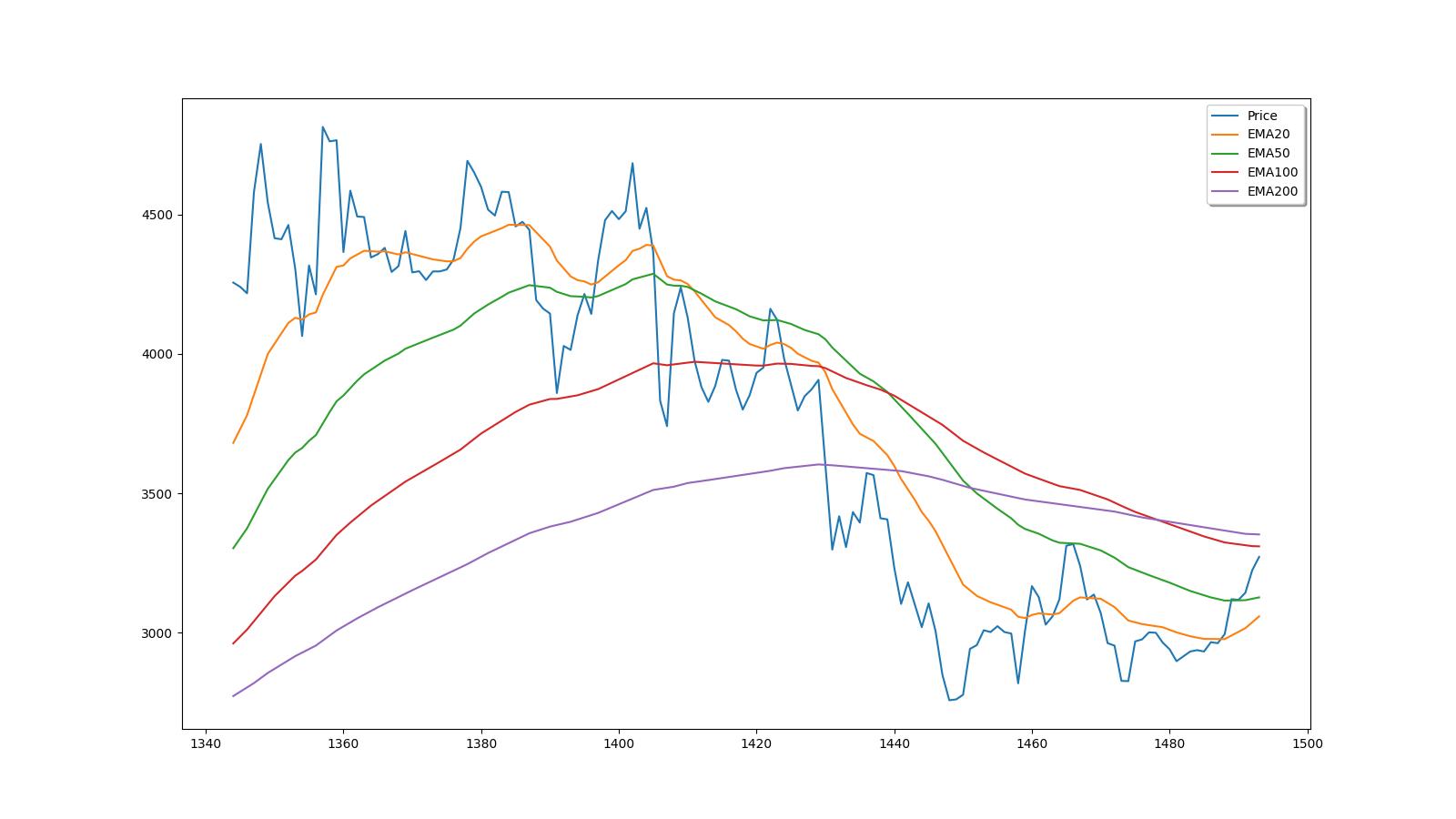 Lido Staked Ether Exponential Moving Averages