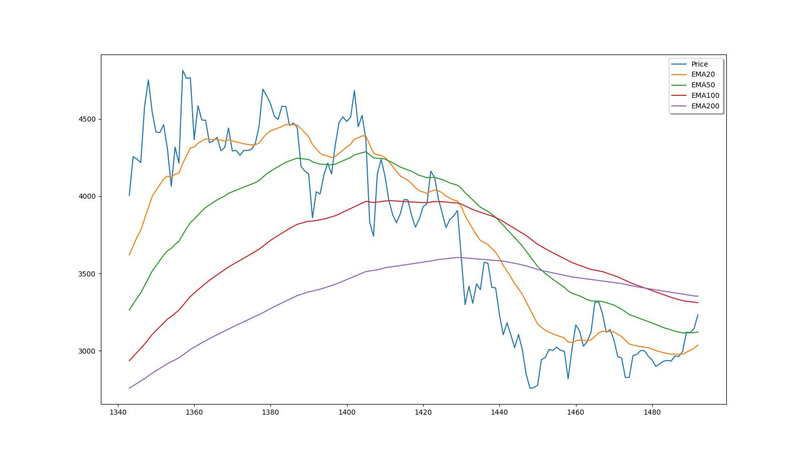 Lido Staked Ether Exponential Moving Averages