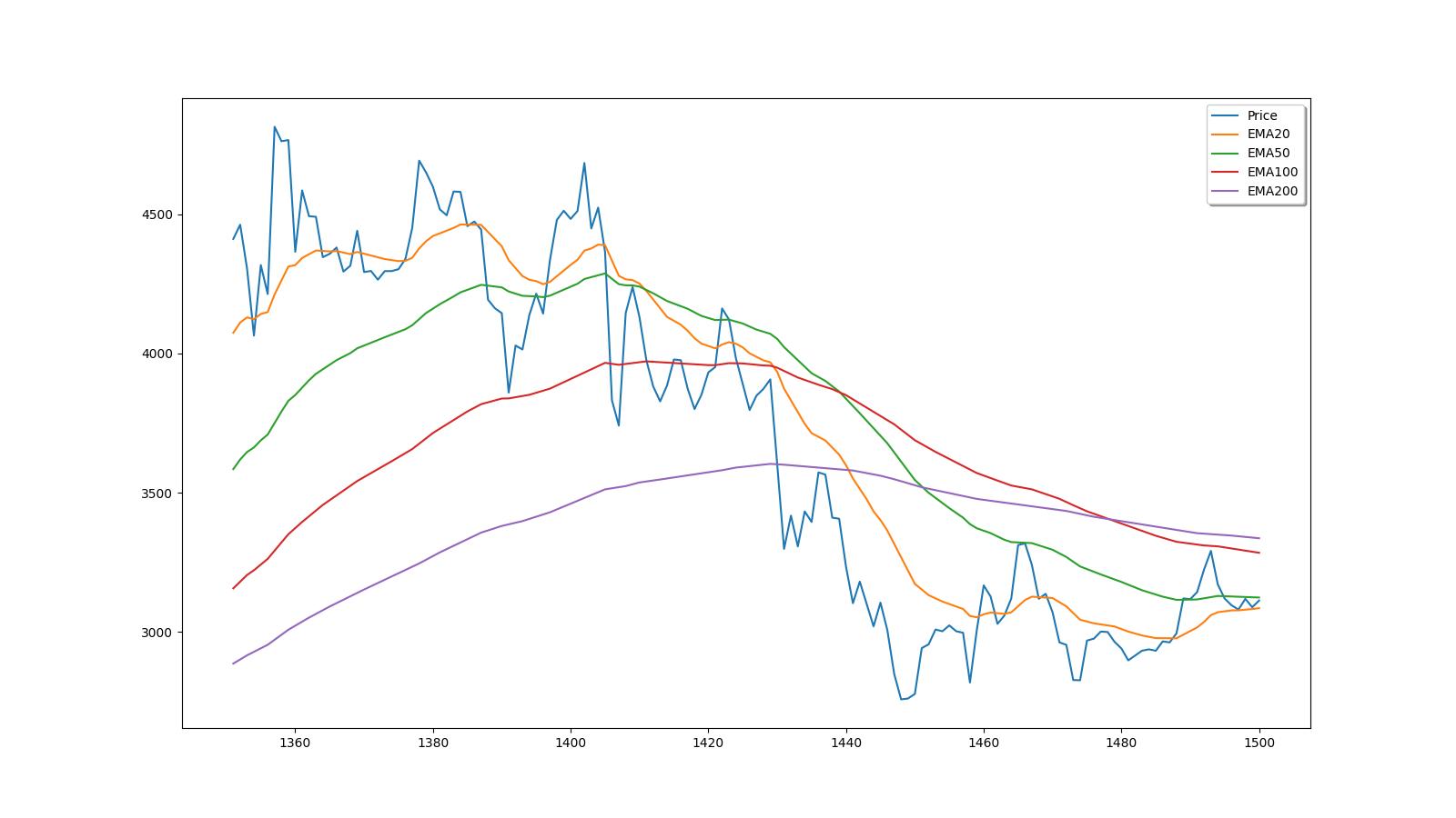 Lido Staked Ether Exponential Moving Averages