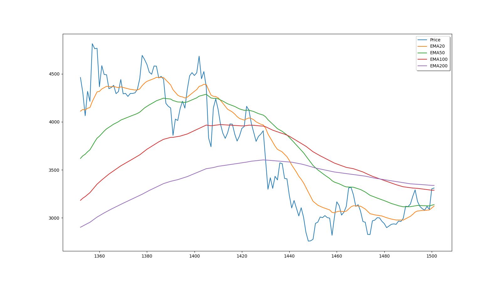 Lido Staked Ether Exponential Moving Averages