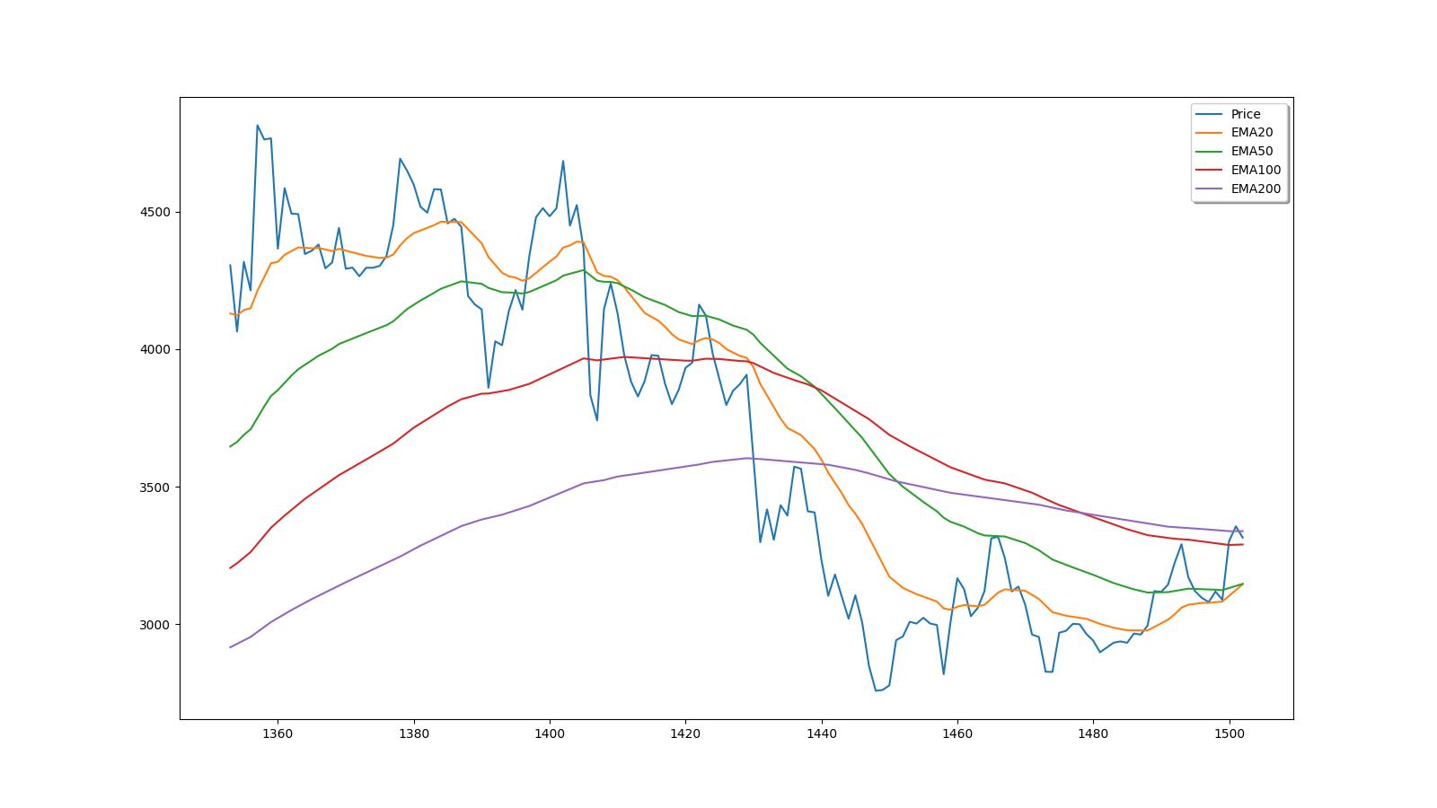 Lido Staked Ether Exponential Moving Averages