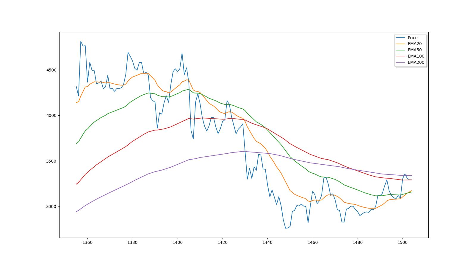 Lido Staked Ether Exponential Moving Averages