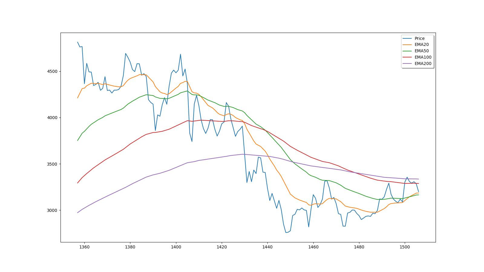 Lido Staked Ether Exponential Moving Averages