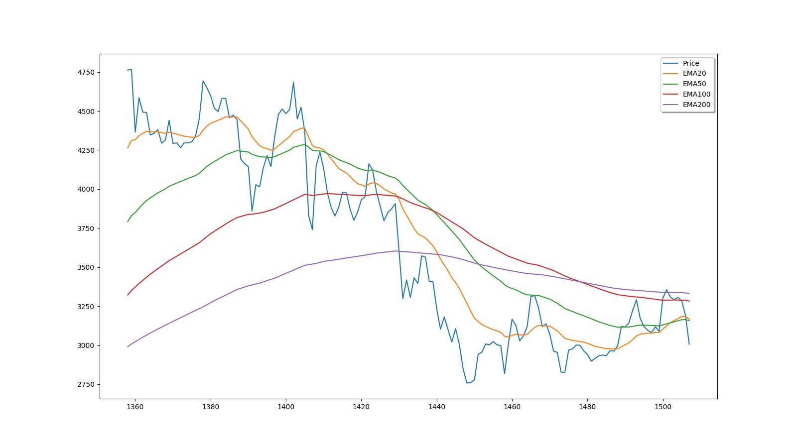 Lido Staked Ether Exponential Moving Averages