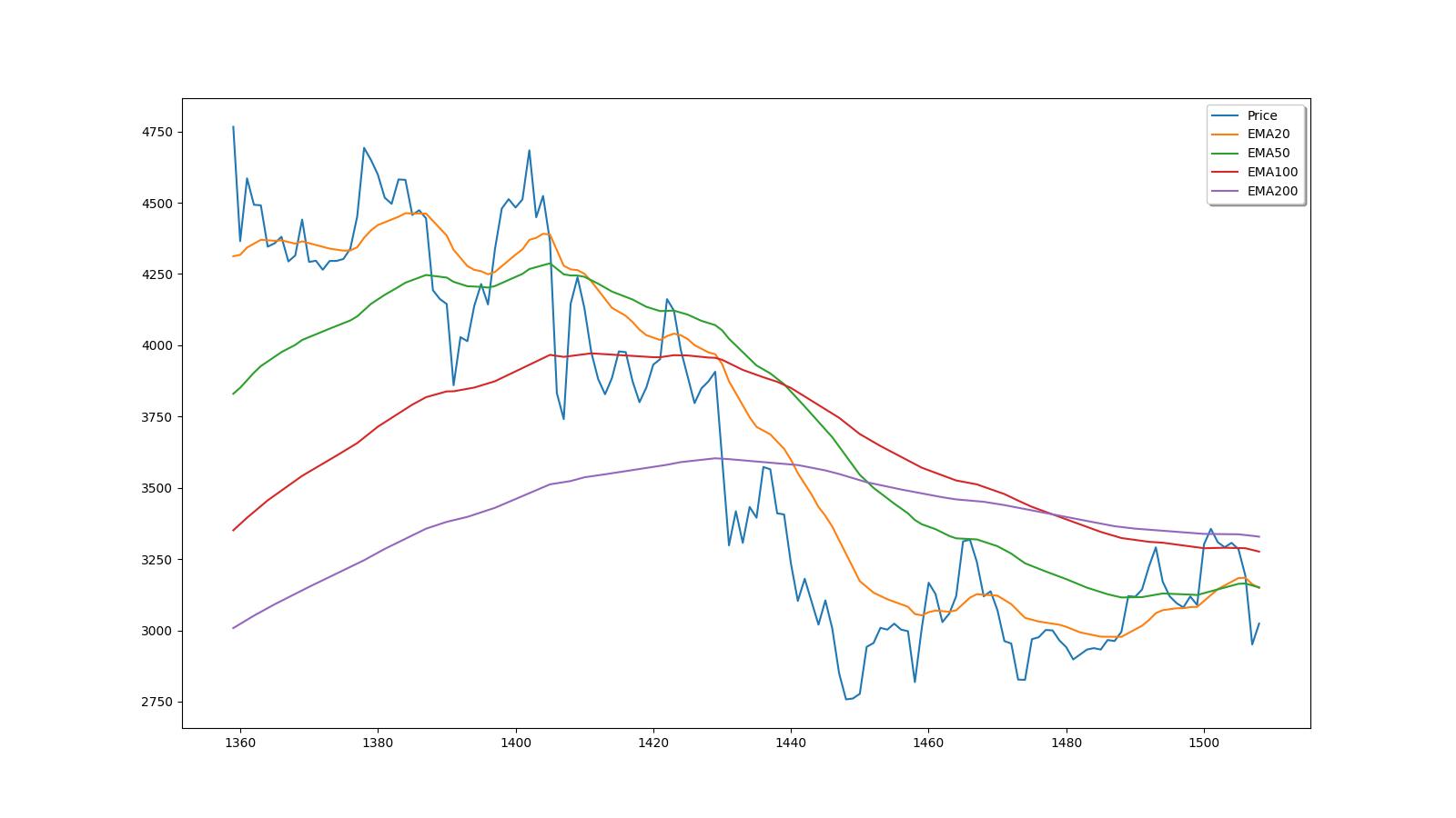 Lido Staked Ether Exponential Moving Averages