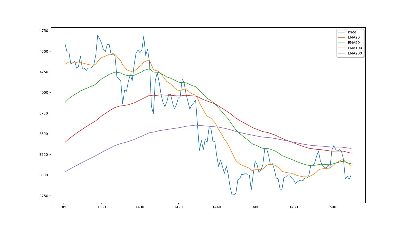 Lido Staked Ether Exponential Moving Averages