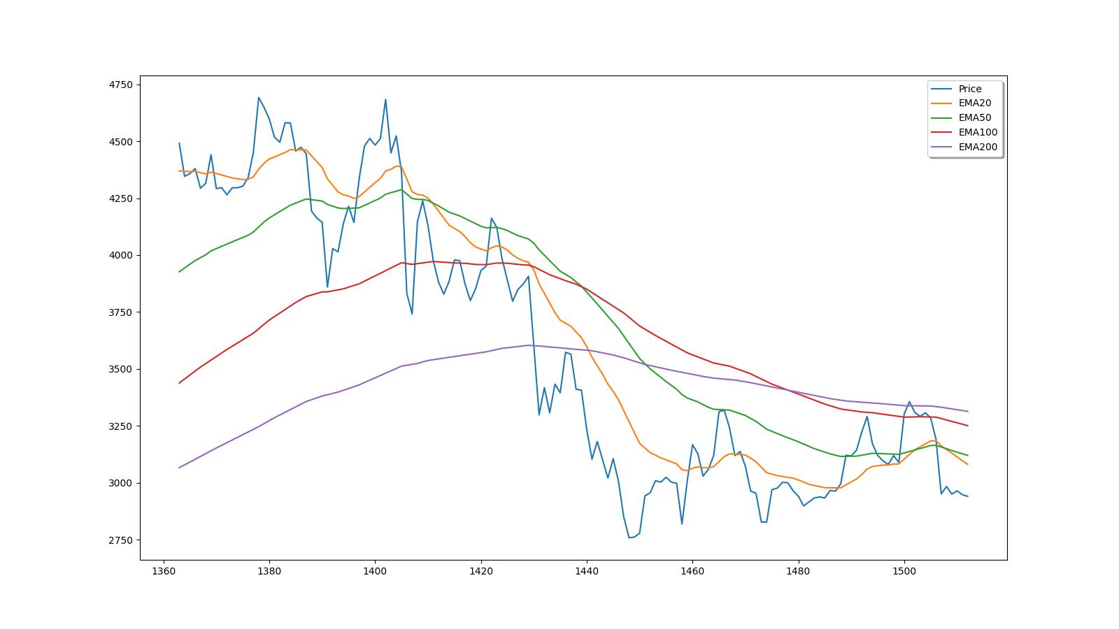 Staked Ether Exponential Moving Averages