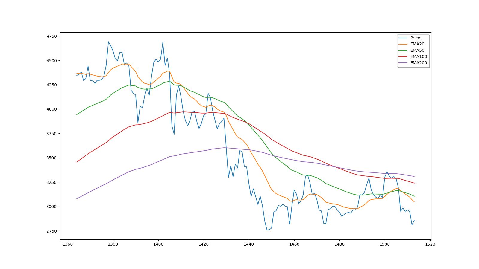 Lido Staked Ether Exponential Moving Averages