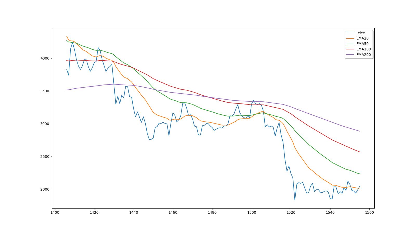 Lido Staked Ether Exponential Moving Averages