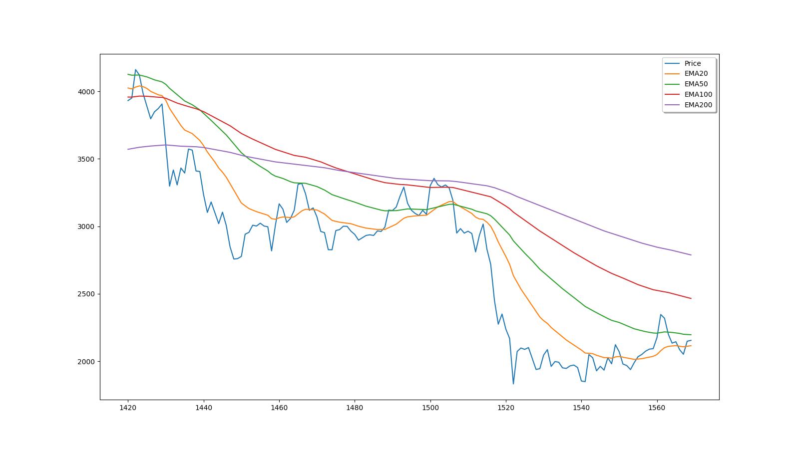 Lido Staked Ether Exponential Moving Averages