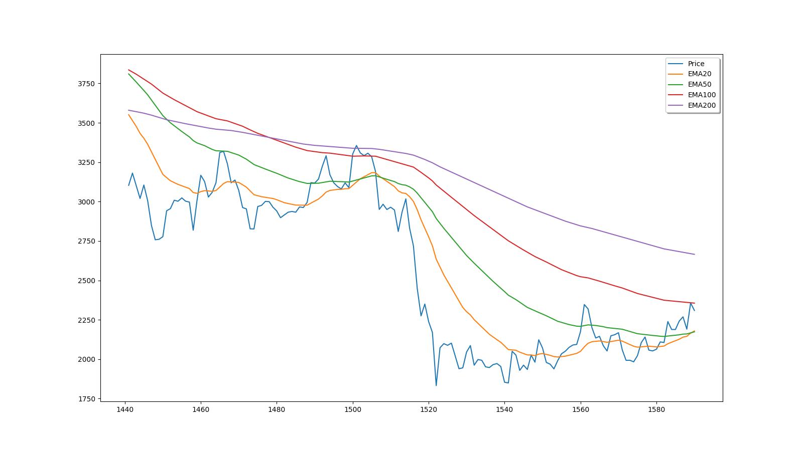 Lido Staked Ether Exponential Moving Averages