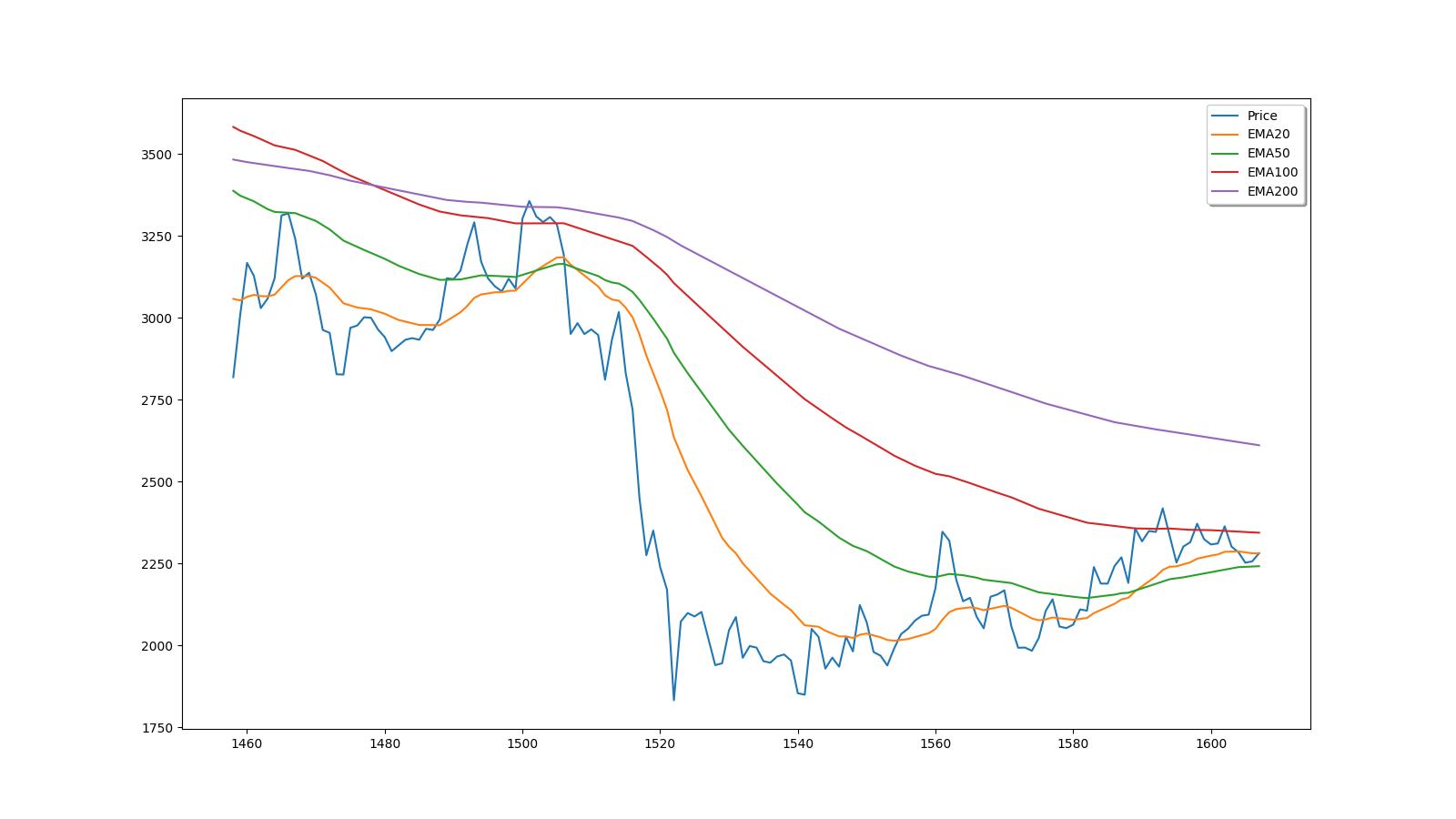 Lido Staked Ether Exponential Moving Averages
