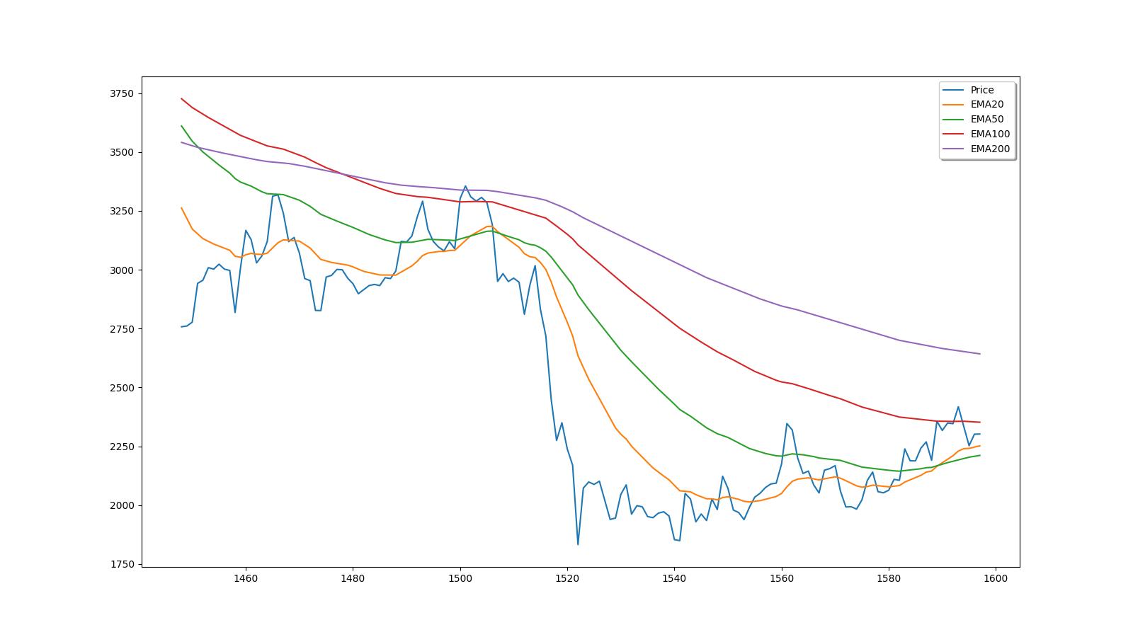 Lido Staked Ether Exponential Moving Averages