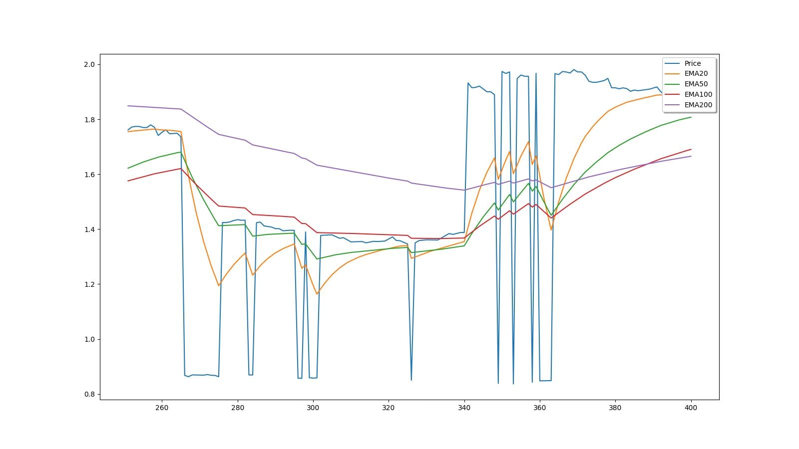 Staked WEMIX Exponential Moving Averages