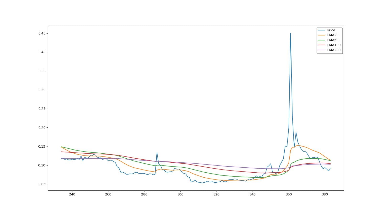 StakeStone Exponential Moving Averages