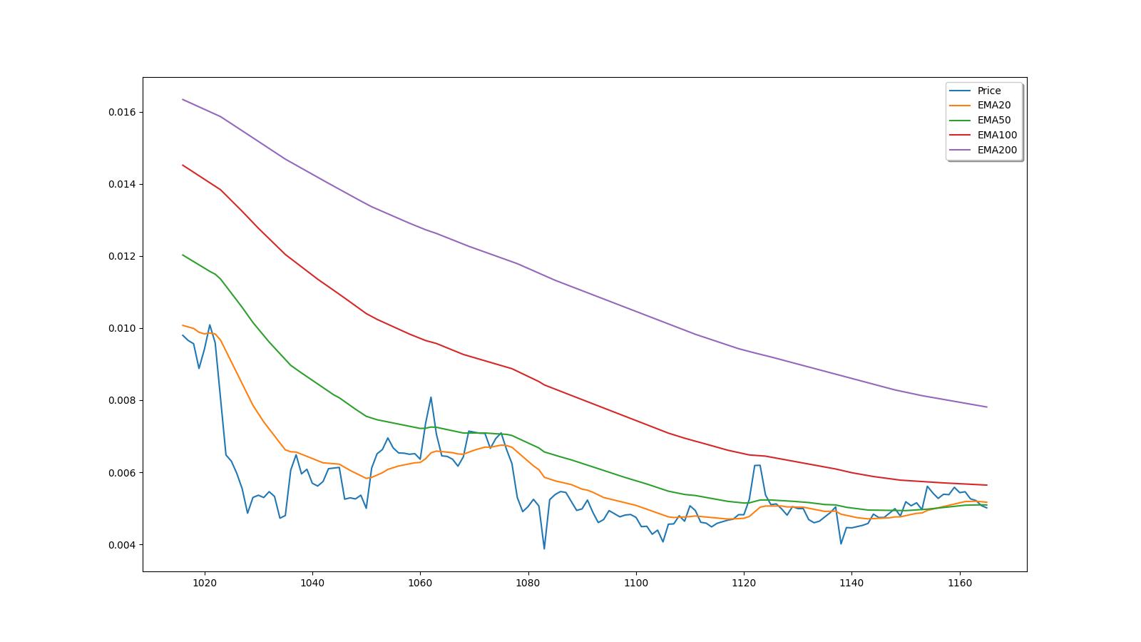 StakeWise Exponential Moving Averages
