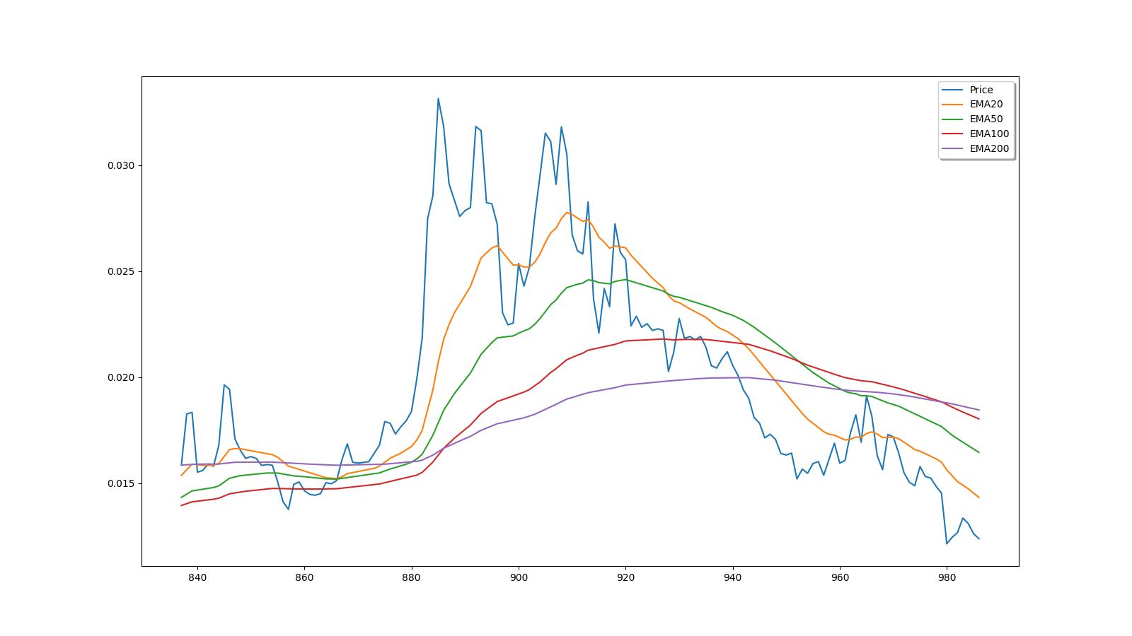 StakeWise Exponential Moving Averages