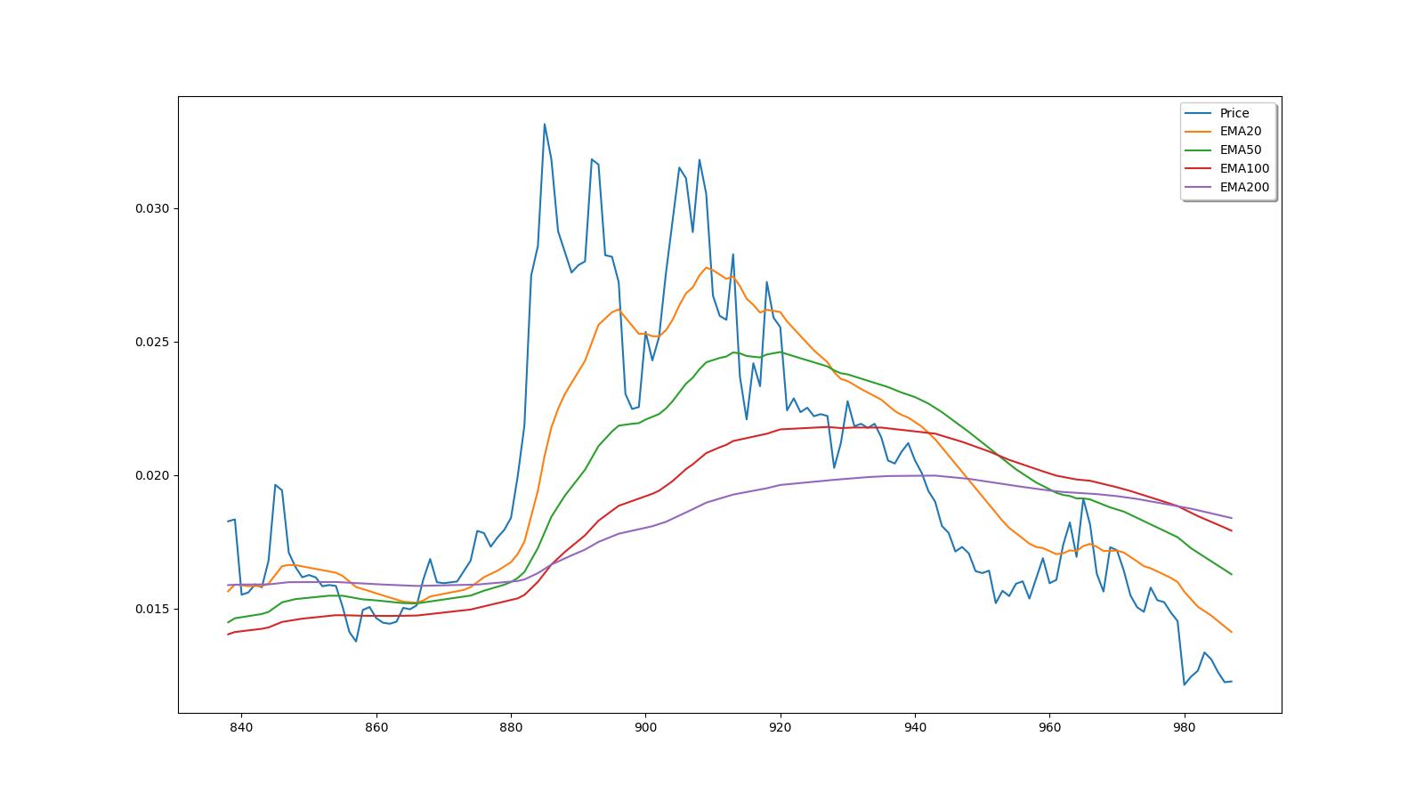 StakeWise Exponential Moving Averages
