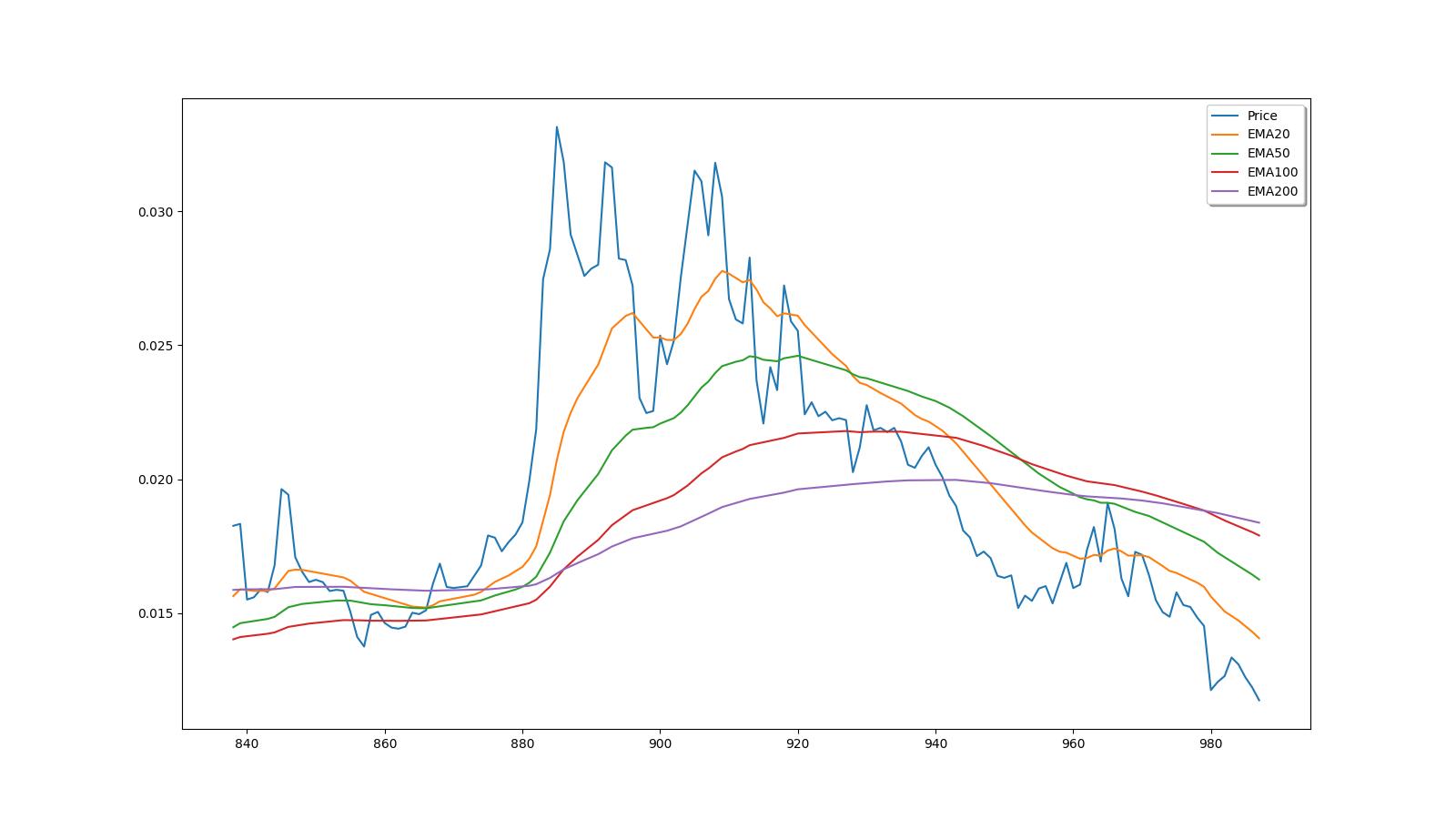 StakeWise Exponential Moving Averages